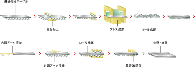 柱材で使われる角形鋼管の断面性能の概略を解説。 断面性能に関わる規格ごとの角部形状も紹介 | NSPress | ナカジマ鋼管株式会社